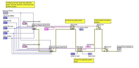 como leo el puerto serial con labview ni community