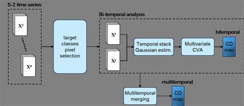 Block Scheme Of The Proposed Multitemporal System For The Detection Of