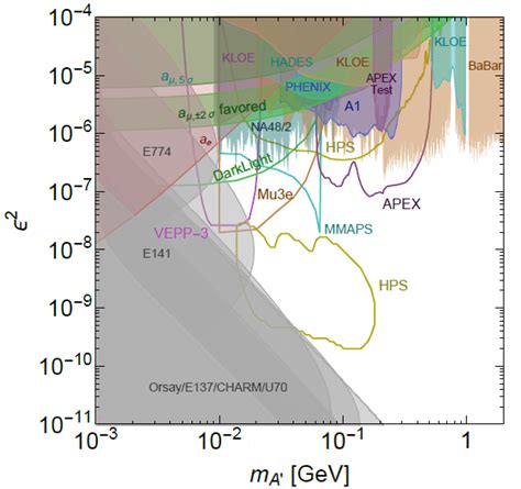 Exclusion Limits On The Dark Photon Parameter Space From Past Shaded