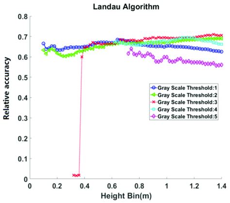 The Relative Accuracy Of Landau Algorithm Under Different Height Bins Download Scientific