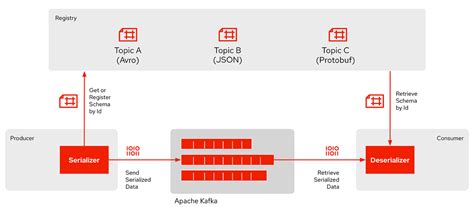Mastering Serialization And Deserialization In Kafka Streams Building