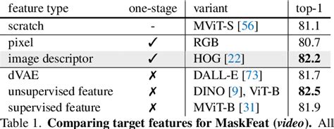 Figure From Masked Feature Prediction For Self Supervised Visual Pre Training Semantic Scholar