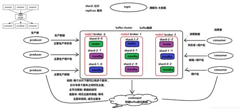 大数据Kafka二Kafka特点总结和架构 乐耶园