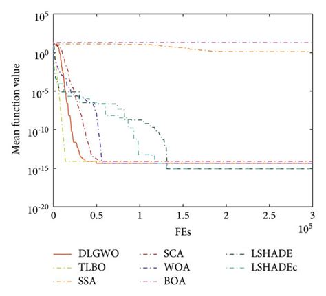 Convergence Behavior On Test Functions Download Scientific Diagram