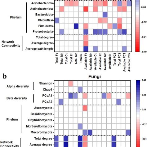 Effects Of Total And Available Micronutrients Fe Mn Cu Zn Mo And
