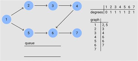 Topology Sort Algorithm Young Uk Kim Medium