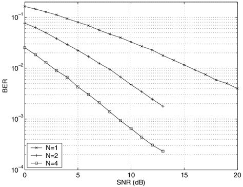 Bit Error Rate Of The Four State QPSK STT Code In Keyhole Channel Download Scientific Diagram