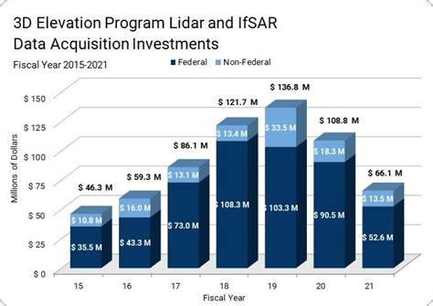 3dep lidar and ifsar data acquisition investments u s geological survey