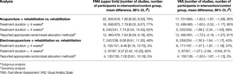 Subgroup Analysis And Sensitivity Analysis Download Scientific Diagram