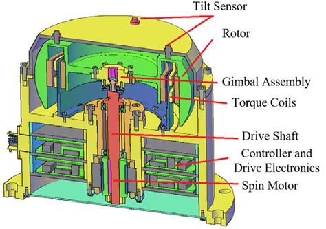 Cut Away View Of Gyrowheel System Download Scientific Diagram