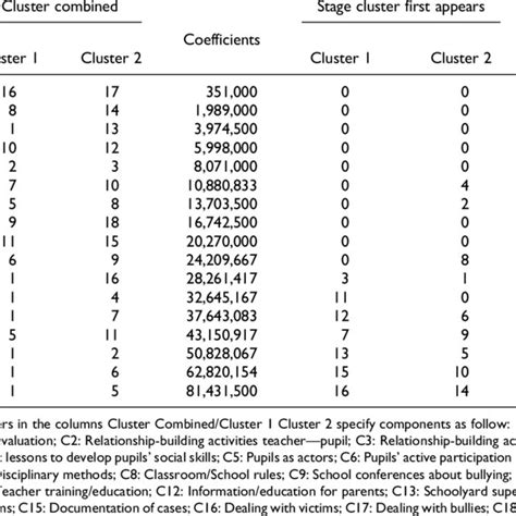 Agglomeration Schedule For Cluster Analysis Of 18 Components