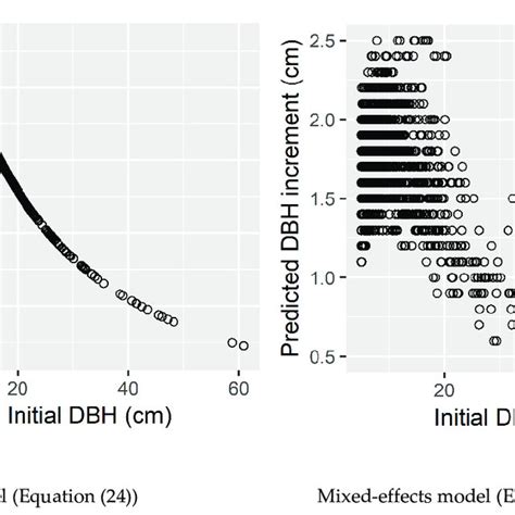 Residual Plot And Quantile Quantile Qq Plot Qq Plot Depicts The