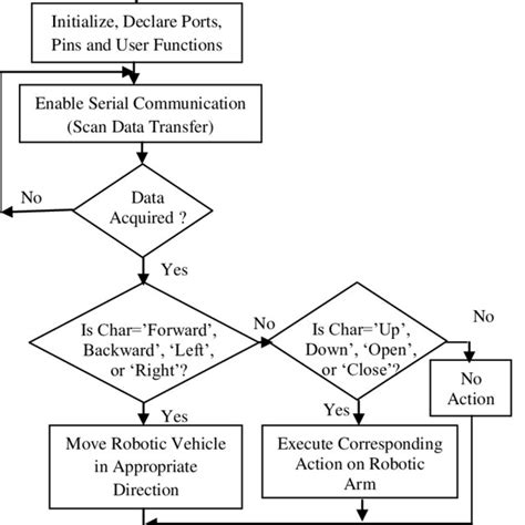 System Flowchart Android Application Two Applications Also Apps Download Scientific