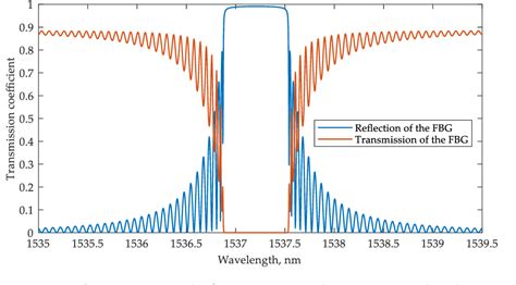 Figure 15 From Design And Modeling Of A Fully Integrated Microring Based Photonic Sensing System
