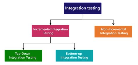 Difference Between System Integration And E2E Test
