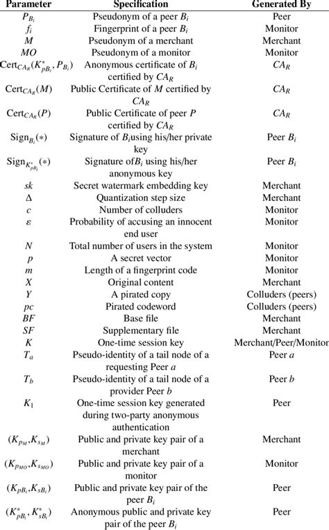 Parameters And Notations Download Table