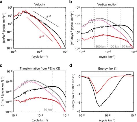 Wavenumber Spectra And Spectral Fluxes A Horizontal Surface Velocity