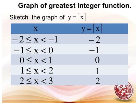 L2 Graphs Piecewise Absoluteand Greatest Integer Ppt