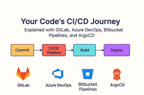 Roadmap To Become A Devops Engineer In 2025 — A Guide For Freshers From