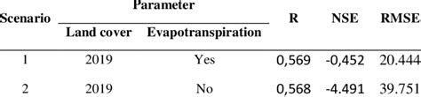 Comparison Of The Calibrated Parameter Download Scientific Diagram