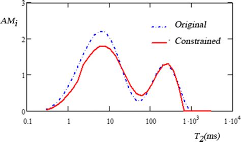 T2 Spectrum Distribution Of Nmr Echo Inversion Download Scientific