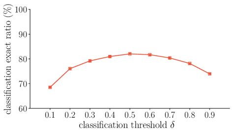 Figure A7 Classification Threshold δ And Its Effects Download Scientific Diagram