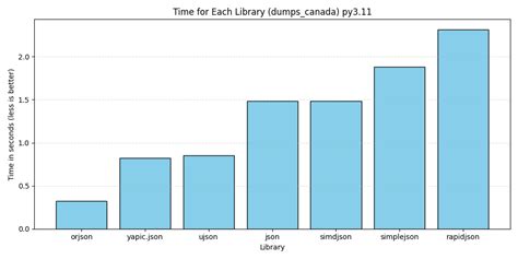 finding the fastest python json library on all python versions 8 compared