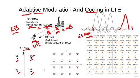 Adaptive Modulation And Coding In Lte Youtube