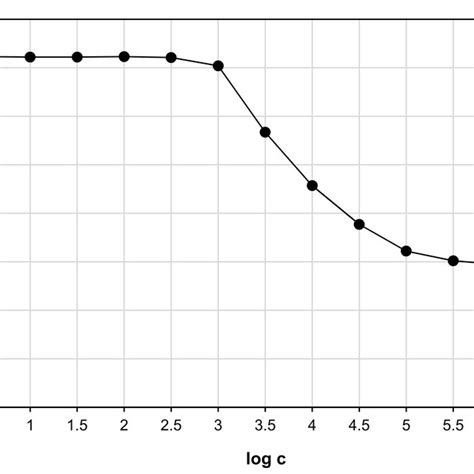Surface Tension Function Versus The Decimal Logarithm Of The