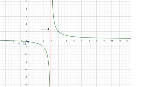 sketch the graph of the function using transformations of th quizlet