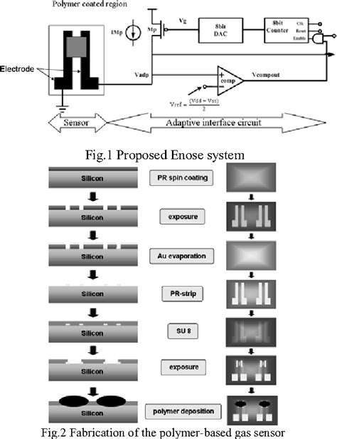 figure 2 from a polymer based gas sensor array and its adaptive
