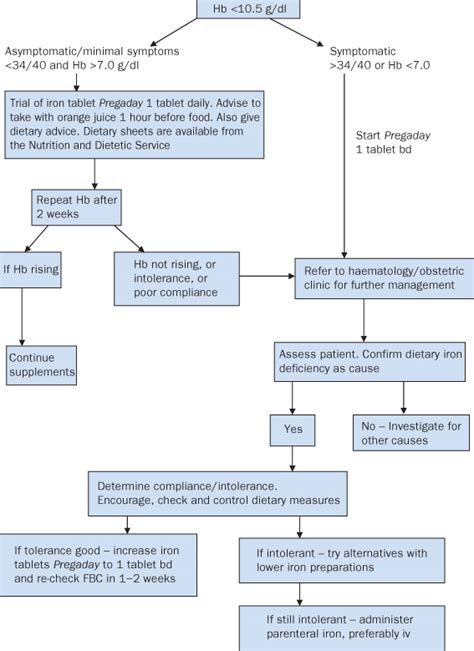 Haematological Disorders Obgyn Key