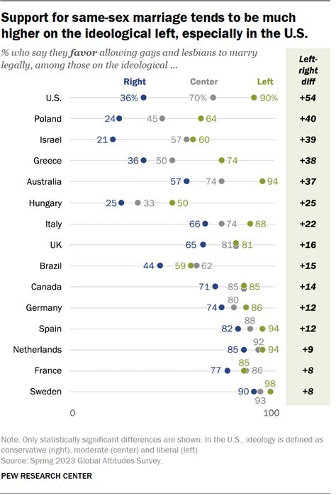 Global Views Of Same Sex Marriage Vary Widely Pew Research Center