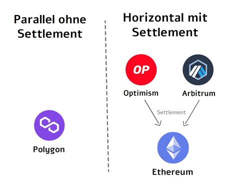 Gehört Polygon zu einer aussterbenden Rasse an Layer Chains