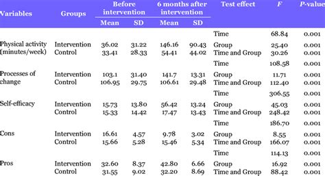 Mixed Factorial ANOVA And F Statistics For Physical Activity And The Download Scientific