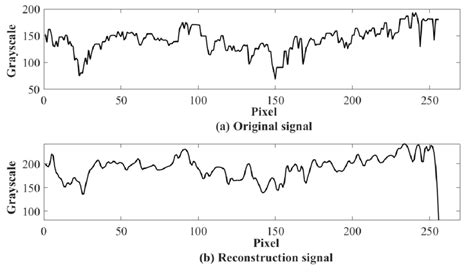 one dimensional discrete signal decomposition a low frequency signal