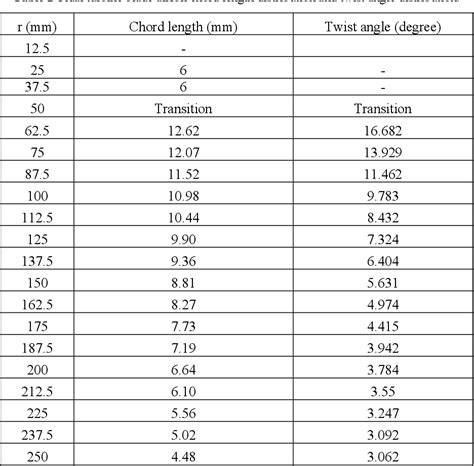 Table 1 From Computational Fluid Dynamics Based Simulation And Design Of A Horizontal Tidal