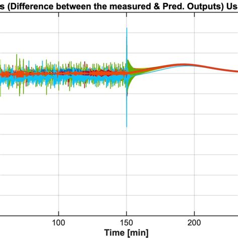 the difference between the measured and estimated output using 100