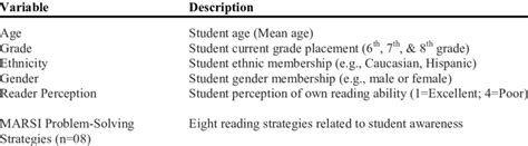 Description Of Variables Used In The Analyses Download Table