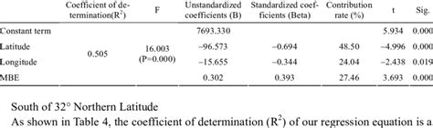 Multiple Linear Regression Model Summary Anova Regression
