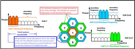 Cell Interference Coordination