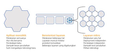 Rel03 Bp01 Memilih Cara Untuk Menyegmentasi Beban Kerja Aws Well