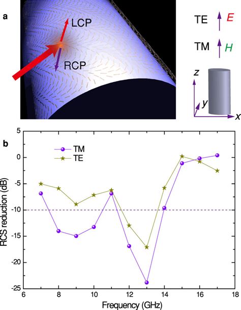 Rcs Reduction With Conformal Metasurfaces A Schematic Of The Download Scientific Diagram