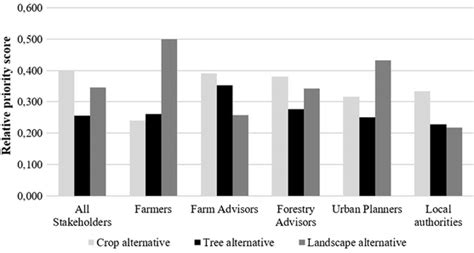 Relative Priority Of Agroforestry Intercropping Systems Alternatives