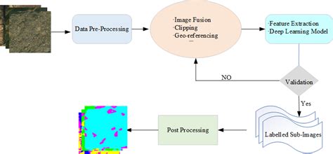 An Overall Framework Of A Dl Model For Lulc Download Scientific Diagram