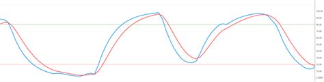 What Is The Double Smoothed Stochastic Oscillator