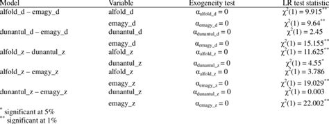 weak exogeneity granger causality tests download table