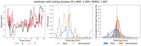 Time Delay Estimation Of Traffic Congestion Propagation Based On