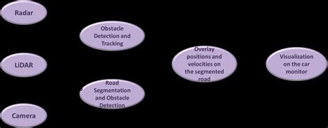 hybrid multi sensor fusion framework pipeline download scientific