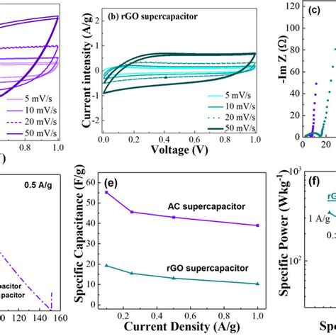 cv curves of a ac and b rgo scs using a scan rate from 5 to 50 mv